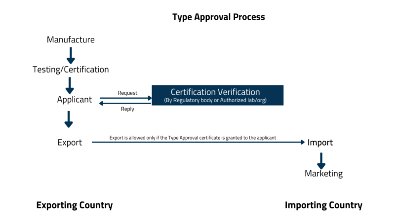 Type Approval Process in Nepal | Delcon Compliances
